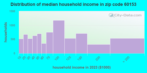 60153 Zip Code (Maywood, Illinois) Profile - homes, apartments, schools ...