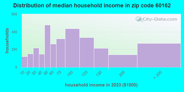 60162 Zip Code (Hillside, Illinois) Profile - homes, apartments ...