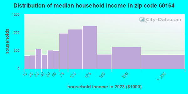 60164 Zip Code (Northlake, Illinois) Profile - homes, apartments ...