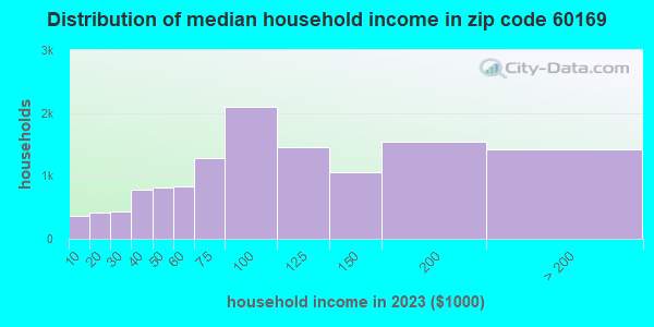 60169 Zip Code (Hoffman Estates, Illinois) Profile - homes, apartments ...