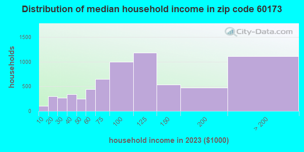 60173 Zip Code (Schaumburg, Illinois) Profile - homes, apartments ...