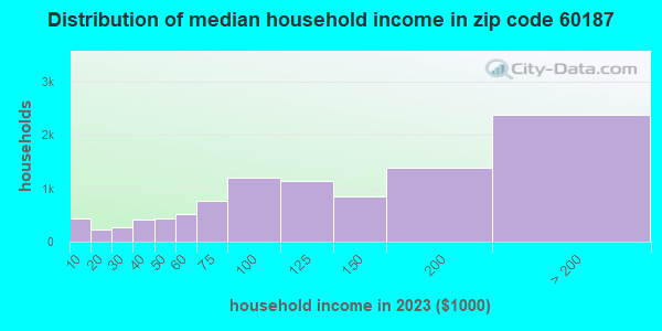 60187 Zip Code (Wheaton, Illinois) Profile - homes, apartments, schools ...