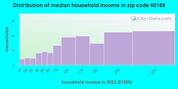 60188 Zip Code (Carol Stream, Illinois) Profile - homes, apartments ...