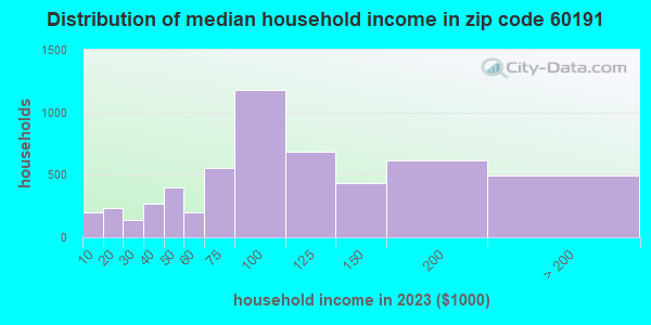 60191 Zip Code (Wood Dale, Illinois) Profile - homes, apartments ...