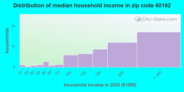 60192 Zip Code (Hoffman Estates, Illinois) Profile - homes, apartments ...