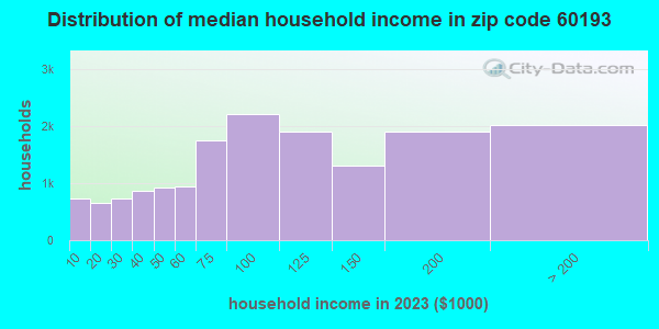60193 Zip Code (Schaumburg, Illinois) Profile - homes, apartments ...