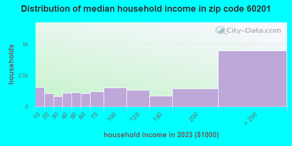 60201 Zip Code (Evanston, Illinois) Profile - homes, apartments ...