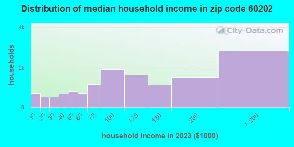 60202 Zip Code (Evanston, Illinois) Profile - homes, apartments ...