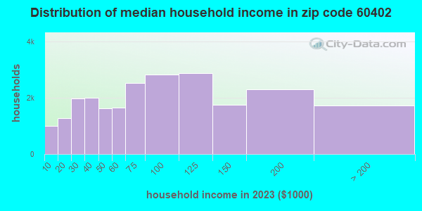 60402 Zip Code (Berwyn, Illinois) Profile - homes, apartments, schools ...