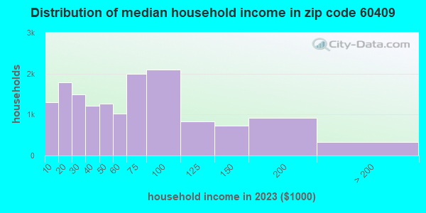 60409 Zip Code (Calumet City, Illinois) Profile - homes, apartments ...
