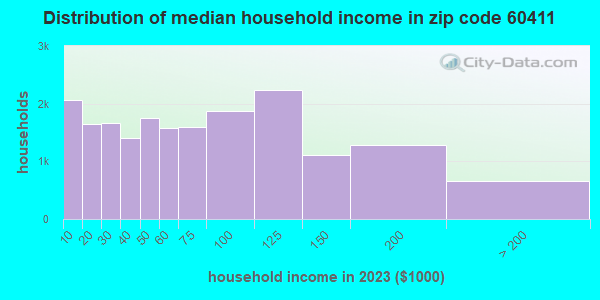 60411 Zip Code (Chicago Heights, Illinois) Profile - homes, apartments ...