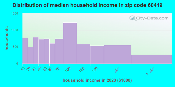 60419 Zip Code (Dolton, Illinois) Profile - homes, apartments, schools ...