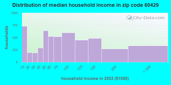 60429 Zip Code (Hazel Crest, Illinois) Profile - homes, apartments ...
