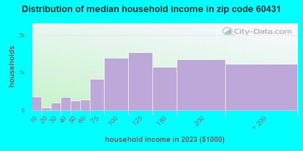 60431 Zip Code (Joliet, Illinois) Profile - homes, apartments, schools ...