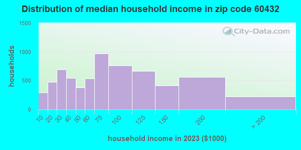60432 Zip Code (Joliet, Illinois) Profile - homes, apartments, schools ...