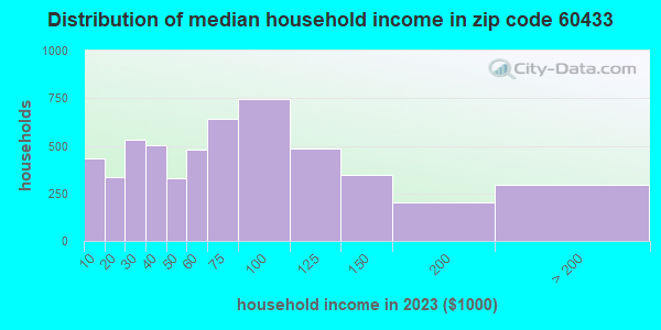 60433 Zip Code (Joliet, Illinois) Profile - homes, apartments, schools ...