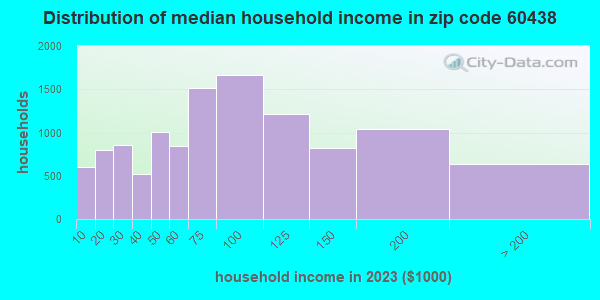 60438 Zip Code (Lansing, Illinois) Profile - homes, apartments, schools ...