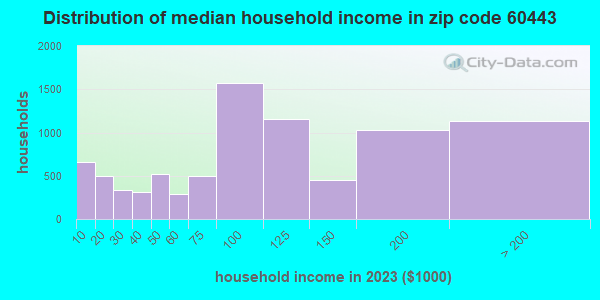 60443 Zip Code (Matteson, Illinois) Profile - homes, apartments ...