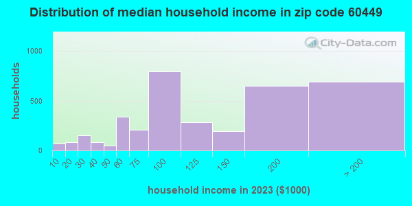 60449 Zip Code (Monee, Illinois) Profile - homes, apartments, schools ...