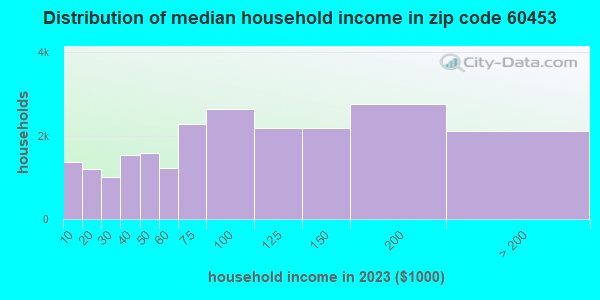 60453 Zip Code (Oak Lawn, Illinois) Profile - homes, apartments ...
