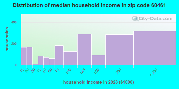 60461 Zip Code (Olympia Fields, Illinois) Profile - homes, apartments ...