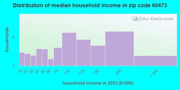 60473 Zip Code (South Holland, Illinois) Profile - homes, apartments ...