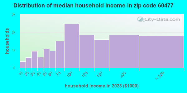60477 Zip Code (Tinley Park, Illinois) Profile - homes, apartments ...