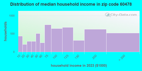 60478 Zip Code (Country Club Hills, Illinois) Profile - homes ...