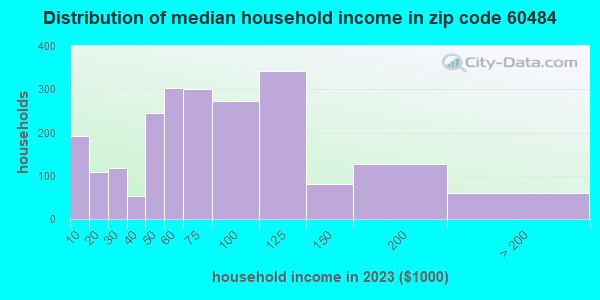 60484 Zip Code (University Park, Illinois) Profile - homes, apartments ...