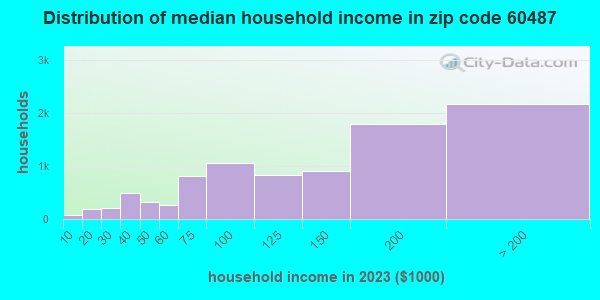 60487 Zip Code (Tinley Park, Illinois) Profile - homes, apartments ...