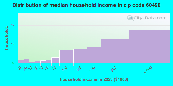 60490 Zip Code (Bolingbrook, Illinois) Profile - homes, apartments ...