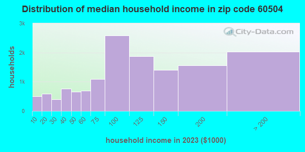60504 Zip Code (Aurora, Illinois) Profile - homes, apartments, schools ...