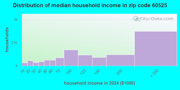 60525 Zip Code (Countryside, Illinois) Profile - homes, apartments ...