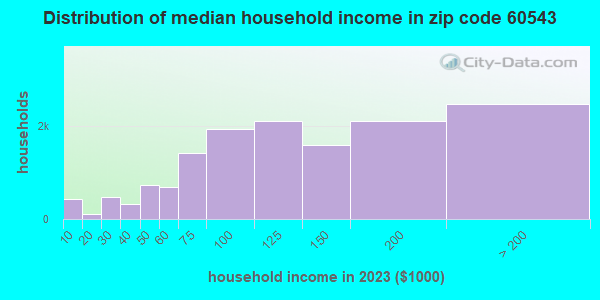 60543 Zip Code (Oswego, Illinois) Profile - homes, apartments, schools ...