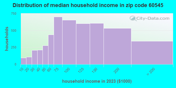 60545 Zip Code (Plano, Illinois) Profile - homes, apartments, schools ...