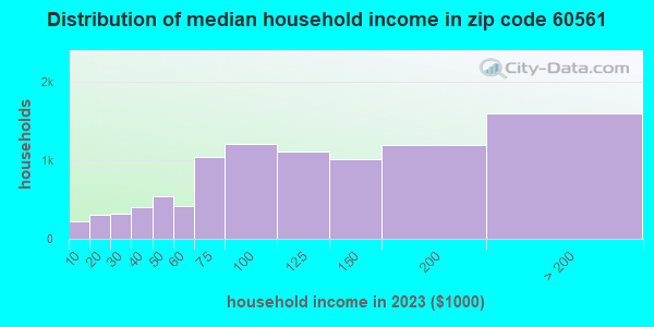 60561 Zip Code (Darien, Illinois) Profile - homes, apartments, schools ...
