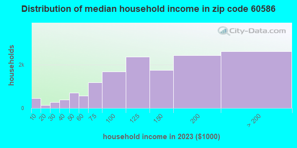 60586 Zip Code (Joliet, Illinois) Profile - homes, apartments, schools ...