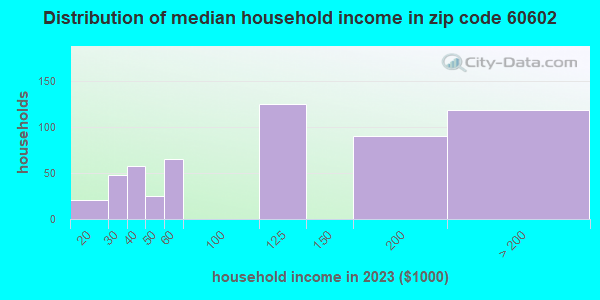 60602 Zip Code (Chicago, Illinois) Profile - homes, apartments, schools ...