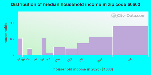 60603 Zip Code (Chicago, Illinois) Profile - homes, apartments, schools ...