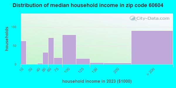 60604 Zip Code (Chicago, Illinois) Profile - homes, apartments, schools ...