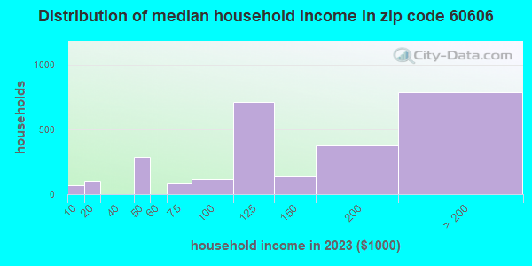 60606 Zip Code (Chicago, Illinois) Profile - homes, apartments, schools ...