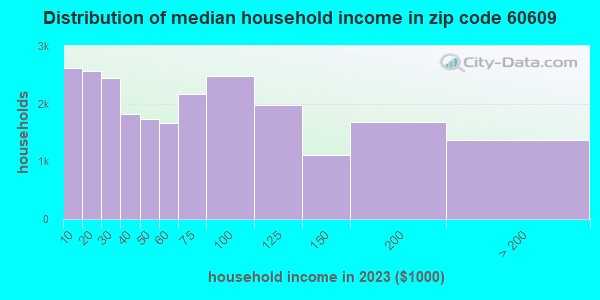 60609 Zip Code (Chicago, Illinois) Profile - homes, apartments, schools ...