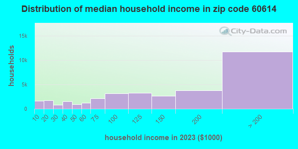 60614 Zip Code (Chicago, Illinois) Profile - homes, apartments, schools ...