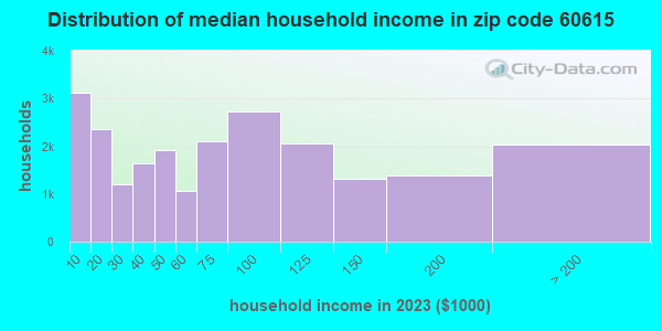 60615 Zip Code (Chicago, Illinois) Profile - homes, apartments, schools ...