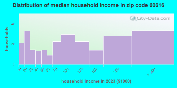 60616 Zip Code (Chicago, Illinois) Profile - homes, apartments, schools ...