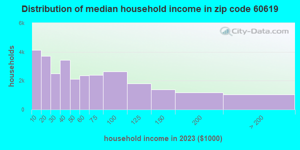60619 Zip Code (Chicago, Illinois) Profile - homes, apartments, schools ...