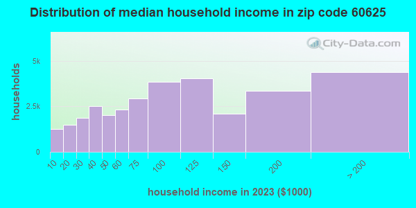 60625 Zip Code (Chicago, Illinois) Profile - homes, apartments, schools ...