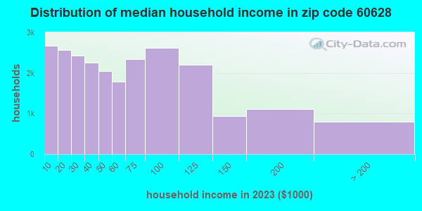 60628 Zip Code (Chicago, Illinois) Profile - homes, apartments, schools ...