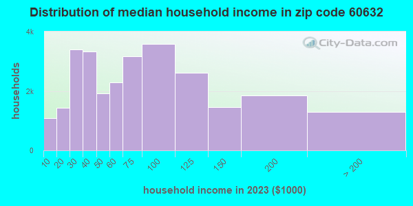 60632 Zip Code (Chicago, Illinois) Profile - homes, apartments, schools ...