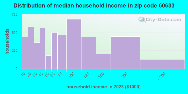 60633 Zip Code (Chicago, Illinois) Profile - homes, apartments, schools ...